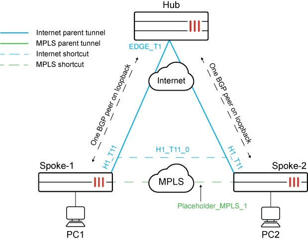 Example SD-WAN overlay placeholders using ADVPN 2.0 | FortiGate ...