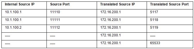 Static SNAT | FortiGate / FortiOS 7.6.4 | Fortinet Document Library
