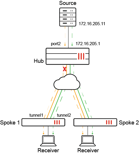 Use SD-WAN rules to steer multicast traffic | FortiGate / FortiOS 7.6.4 ...