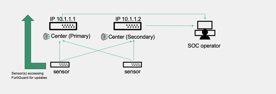 Standalone, Center and Sensor operating mode | FortiNDR 7.6.2 ...