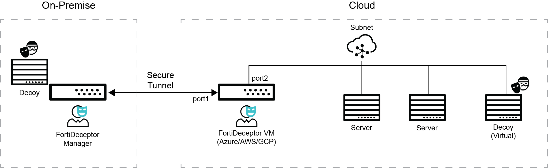 FortiDeceptor Cloud topology | FortiDeceptor Public Cloud 5.3.0 | Fortinet Document Library