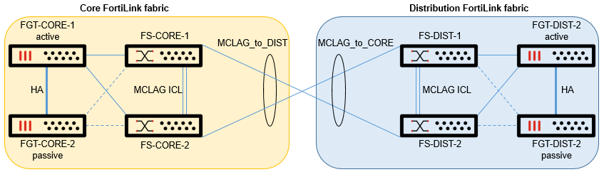 Deploying MCLAG topologies | FortiSwitch 7.2.1 | Fortinet Document Library