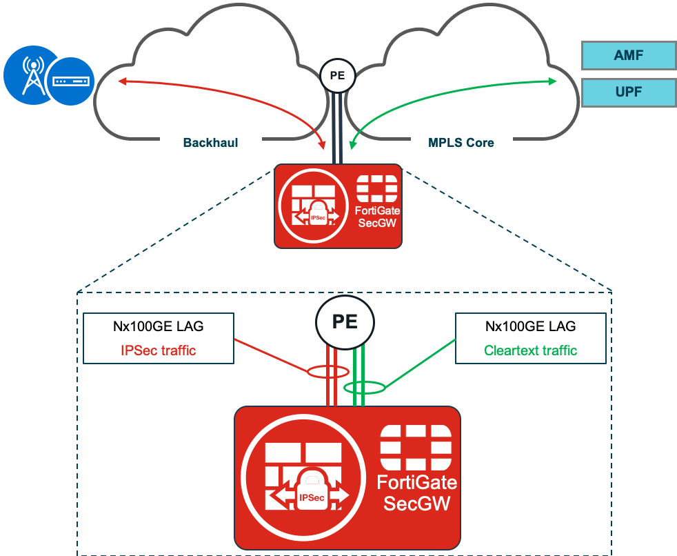 Network placement | FortiGate / FortiOS 7.2.0 | Fortinet Document Library
