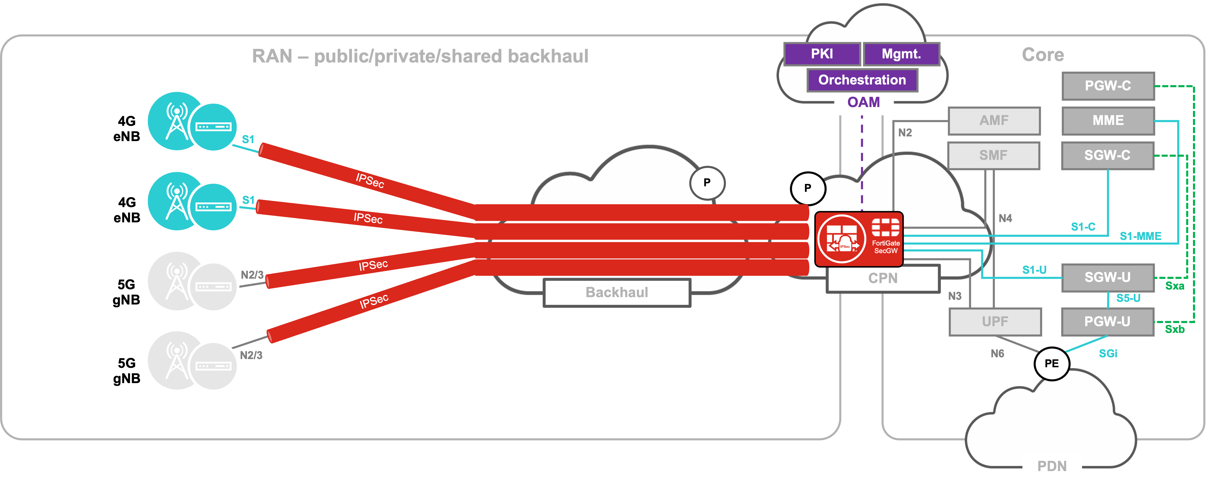 Centralized macrocell and microcell | FortiGate / FortiOS 7.2.0 ...