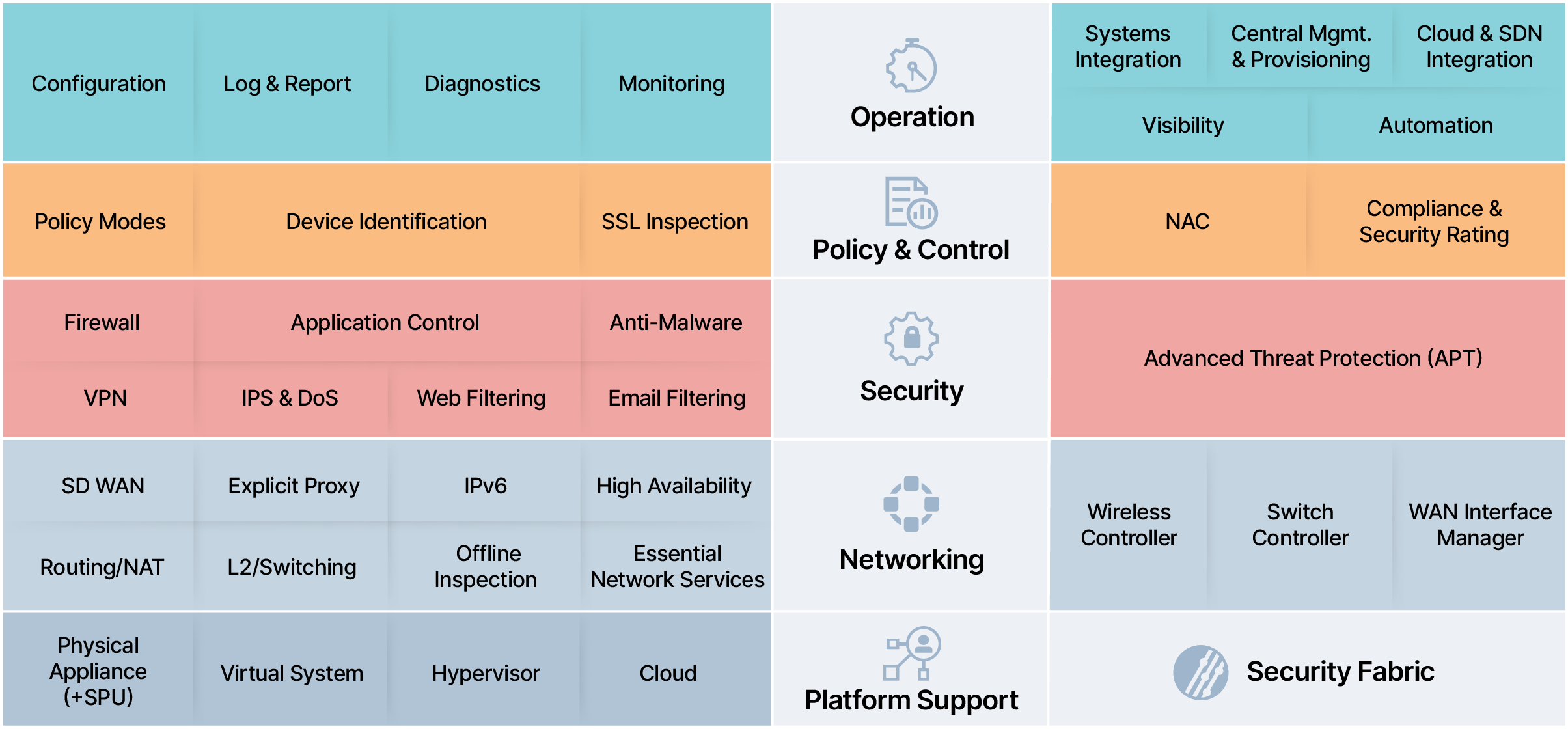 FortiGate for SecGW | FortiGate / FortiOS 7.2.0 | Fortinet Document Library