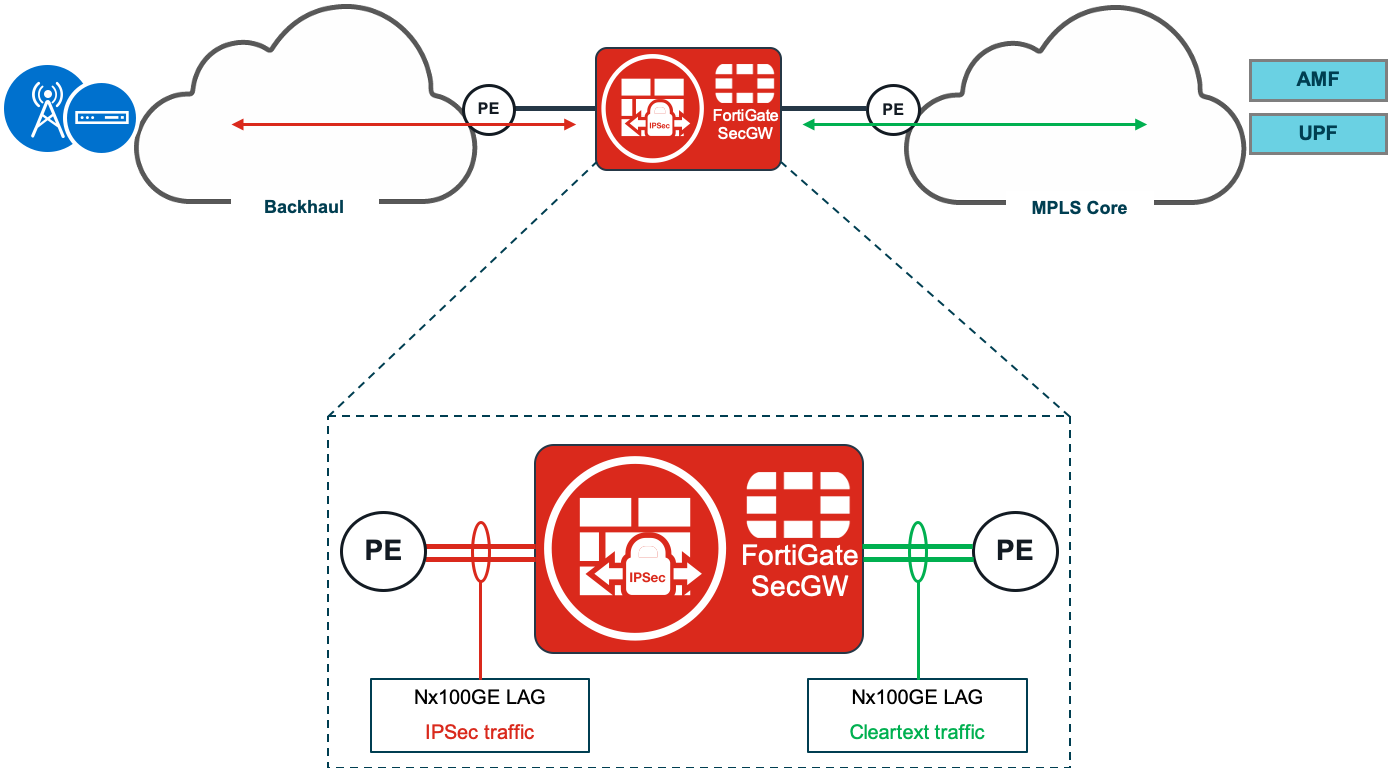 Network placement | FortiGate / FortiOS 7.2.0 | Fortinet Document Library