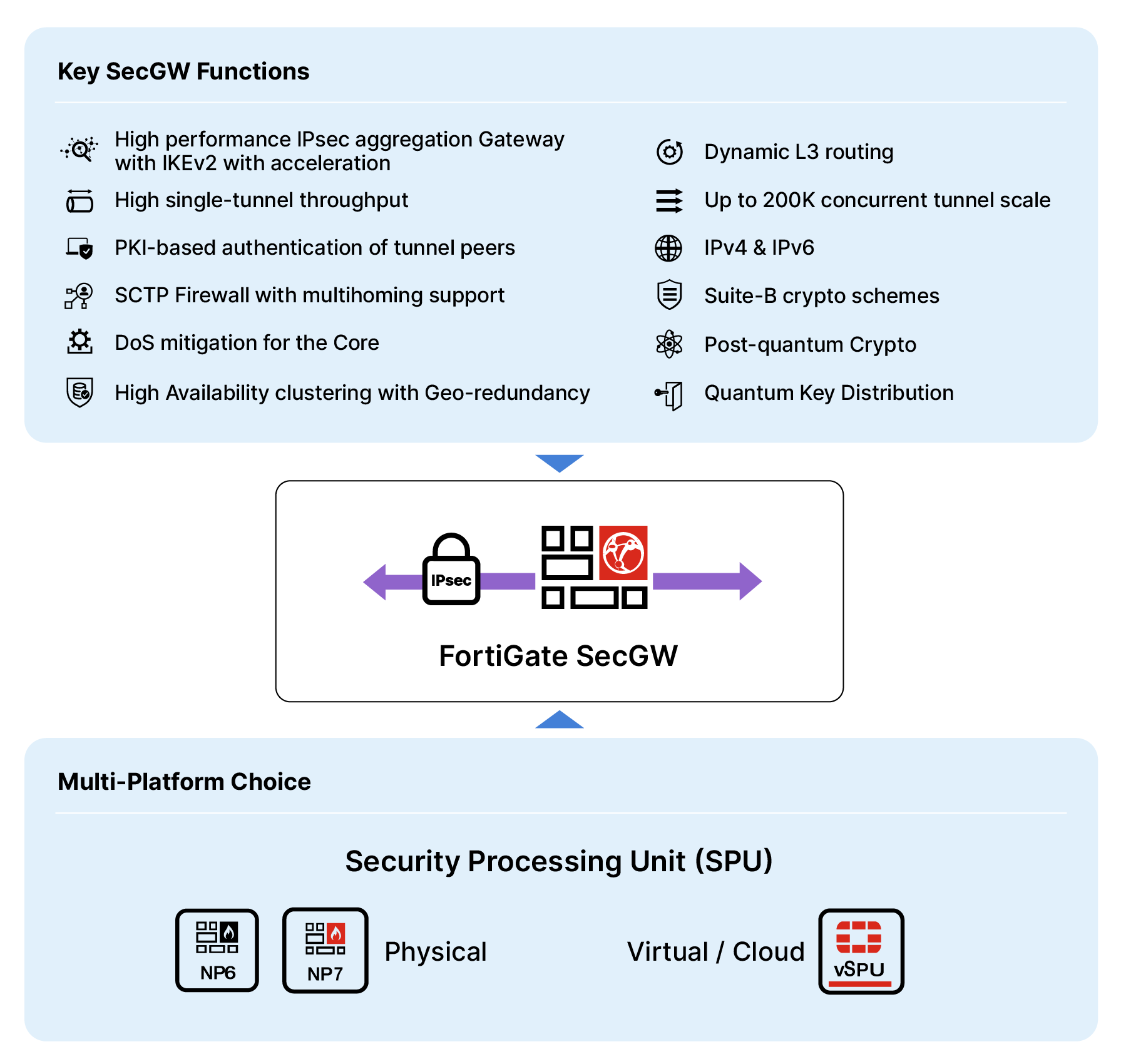 FortiGate for SecGW | FortiGate / FortiOS 7.2.0 | Fortinet Document Library