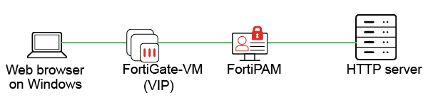 FortiPAM behind a FortiGate device | FortiPAM 1.7.0 | Fortinet Document ...