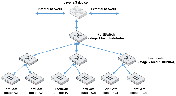 Multi-stage load balance | FortiSwitch 7.2.5