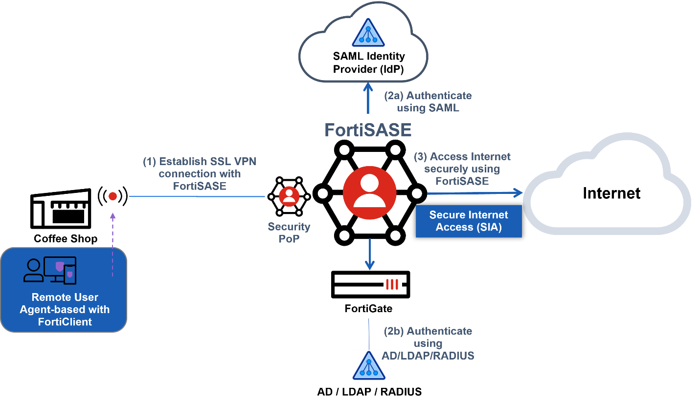 Deployment overview | FortiSASE 23.1.21