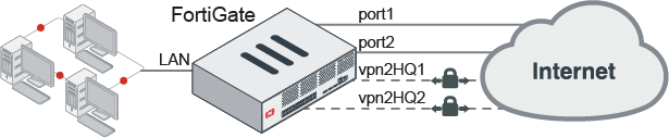 Equal cost multi-path | FortiGate / FortiOS 7.0.17 | Fortinet Document ...