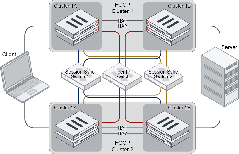 Session synchronization interfaces in FGSP | FortiGate / FortiOS 7.0.17 ...