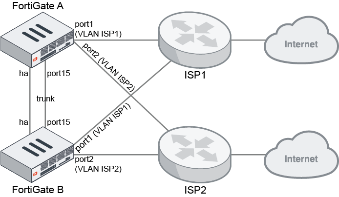 Virtual VLAN switch | FortiGate / FortiOS 7.0.17 | Fortinet Document ...