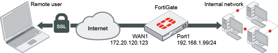 SSL VPN full tunnel for remote user | FortiGate / FortiOS 7.0.17 ...