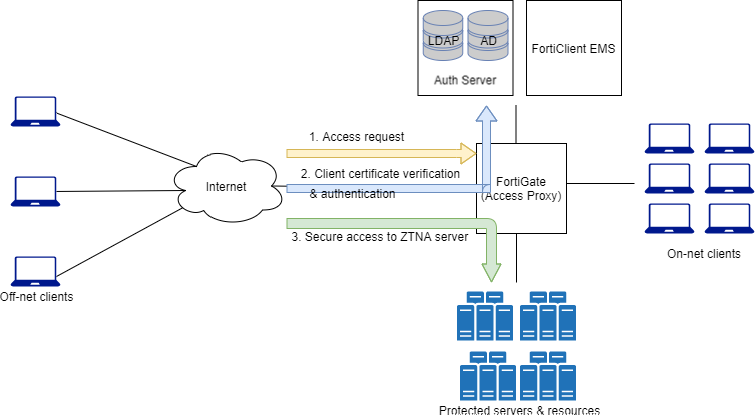 Zero Trust Network Access introduction | FortiGate / FortiOS 7.0.17 ...