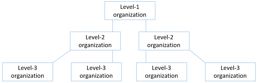 Creating an organization | FortiDevice 25.2.a | Fortinet Document Library