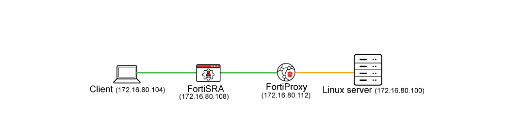 FortiSRA connects to a target through a FortiProxy acting as the ...
