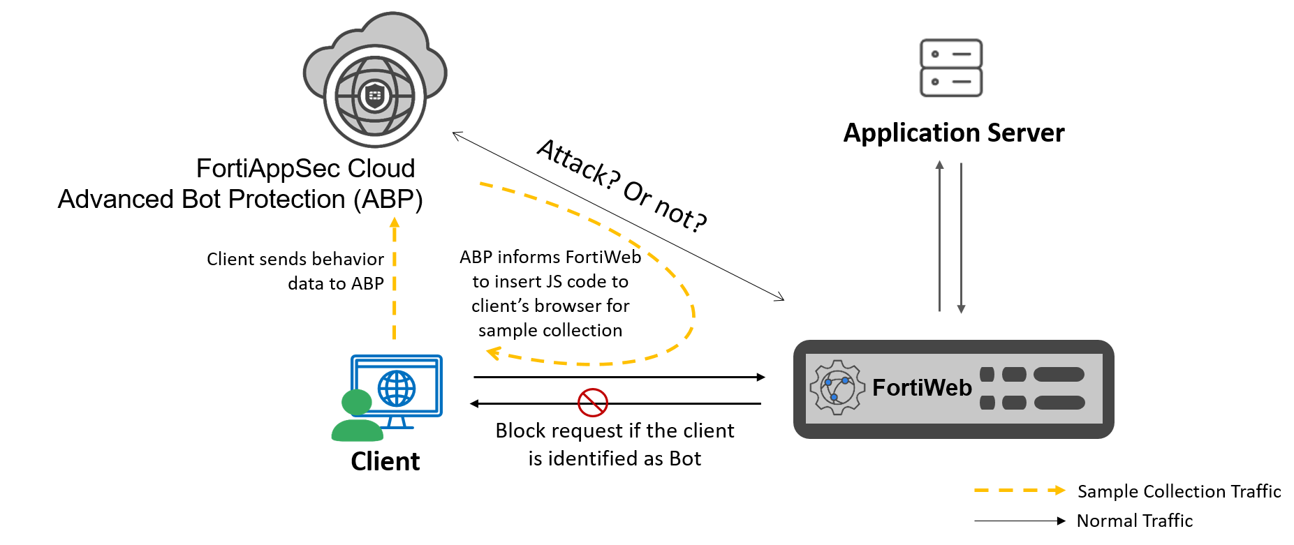 Configuring Advanced Bot Protection policy | FortiWeb 7.6.4 | Fortinet Document Library