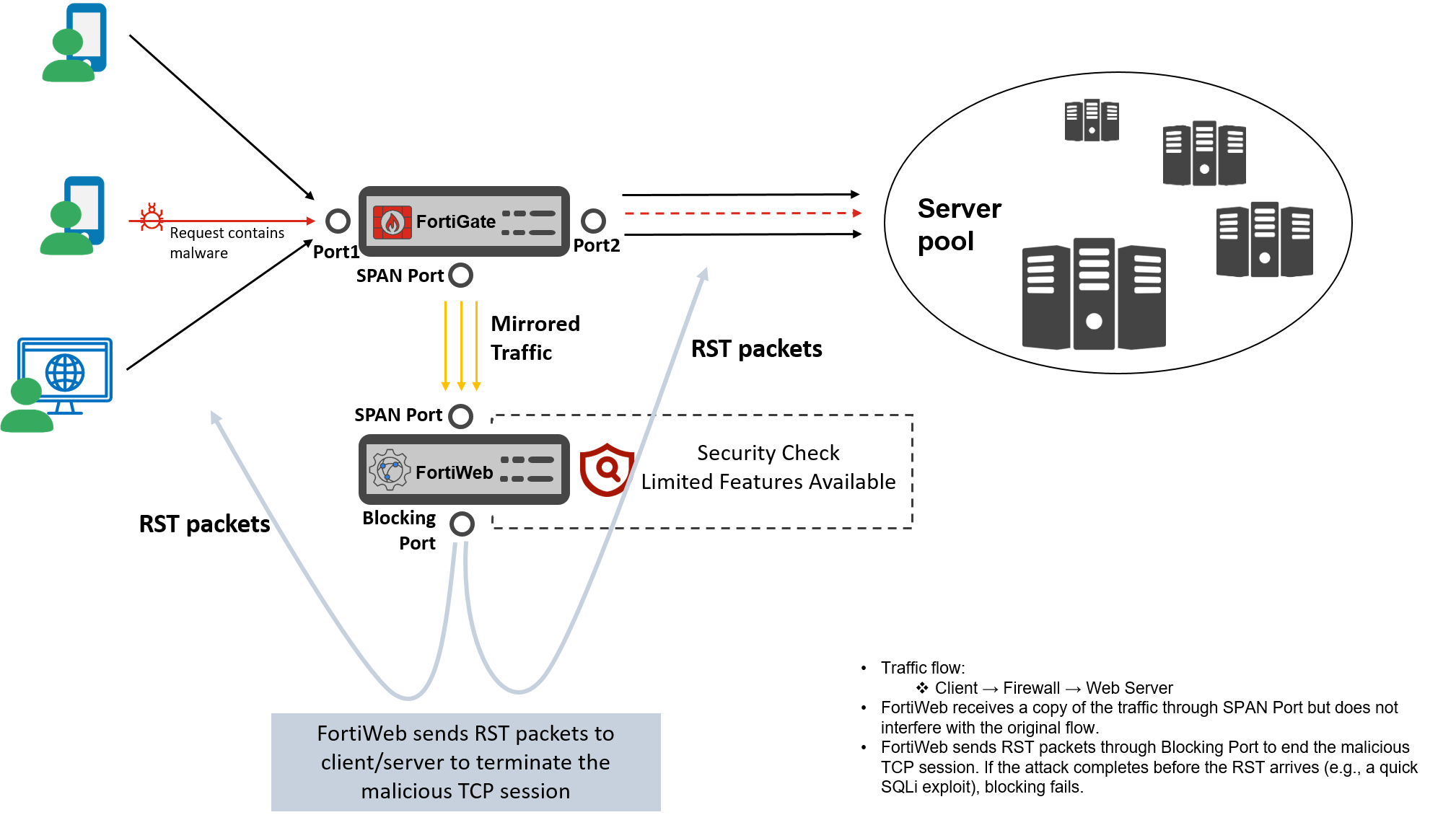 Traffic flow of Offline Protection mode | FortiWeb 7.6.4 | Fortinet Document Library
