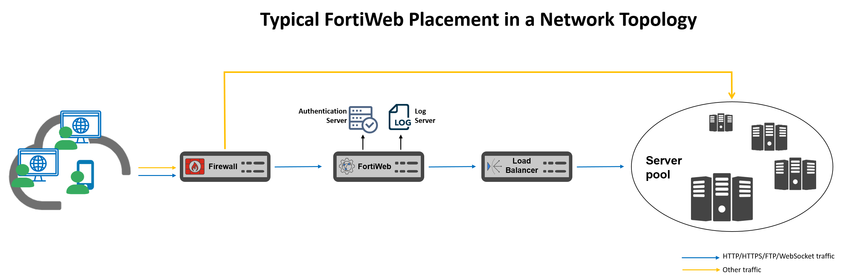 FortiWeb's role and placement in network topology | FortiWeb 7.6.4 ...