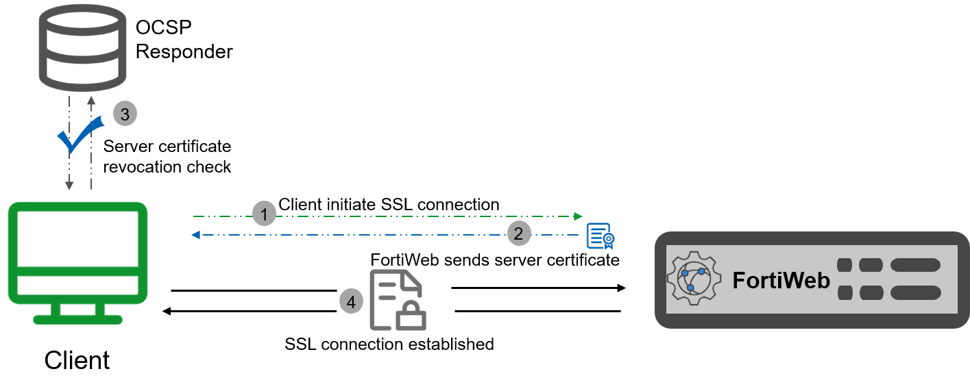 OCSP-Based certificate revocation check | FortiWeb 7.6.4 | Fortinet Document Library