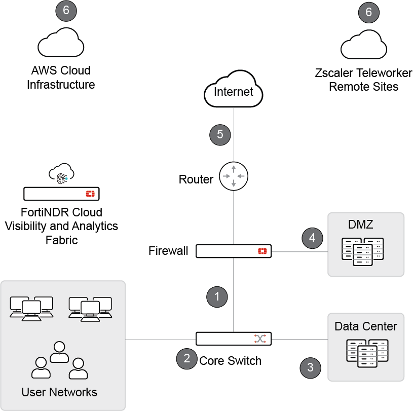 Sensor deployment strategy | FortiNDR Cloud 25.2.0 | Fortinet Document ...
