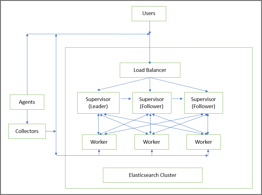 High Availability and Disaster Recovery - Elasticsearch | FortiSIEM 6.7.4