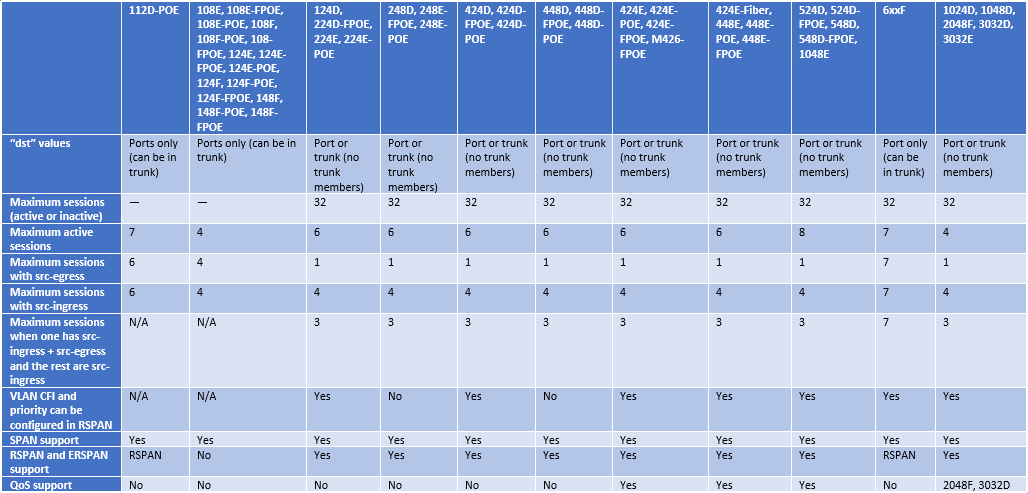 Mirror | FortiSwitch 7.2.6 | Fortinet Document Library