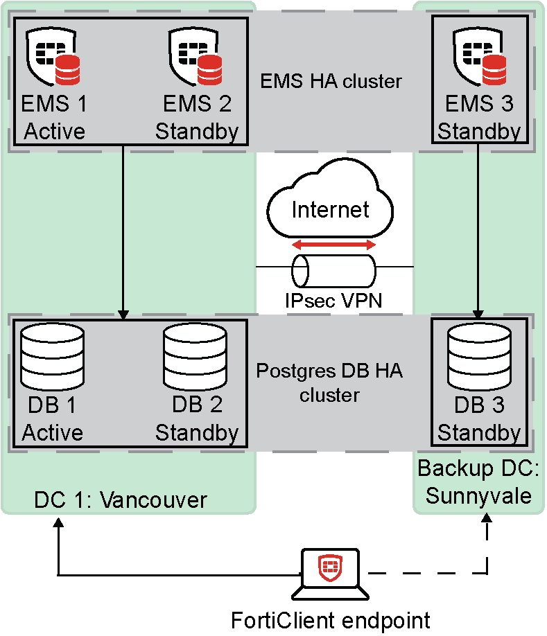 Installing EMS for HA georedundancy | FortiClient 7.4.0 | Fortinet ...