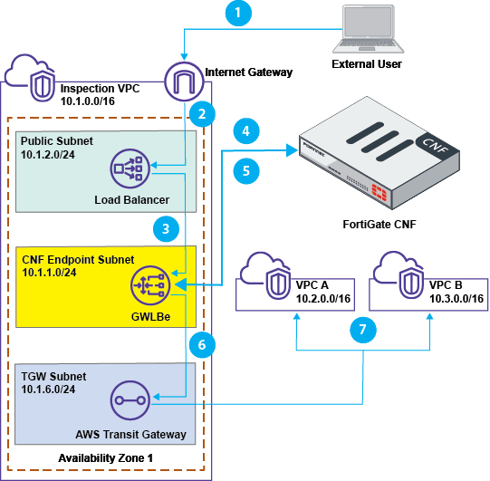 Centralized ingress: inspection after load balancer Example | FortiGate ...