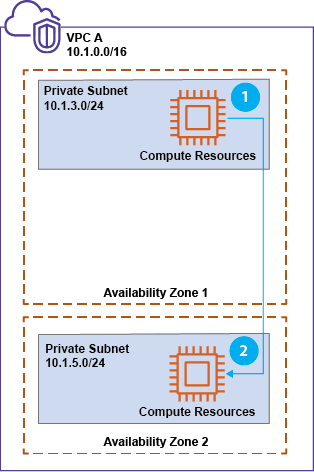 Distributed inter-subnet east-west traffic between AZ Example ...