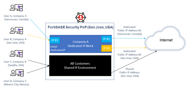 Deployment overview | FortiSASE | Fortinet Document Library