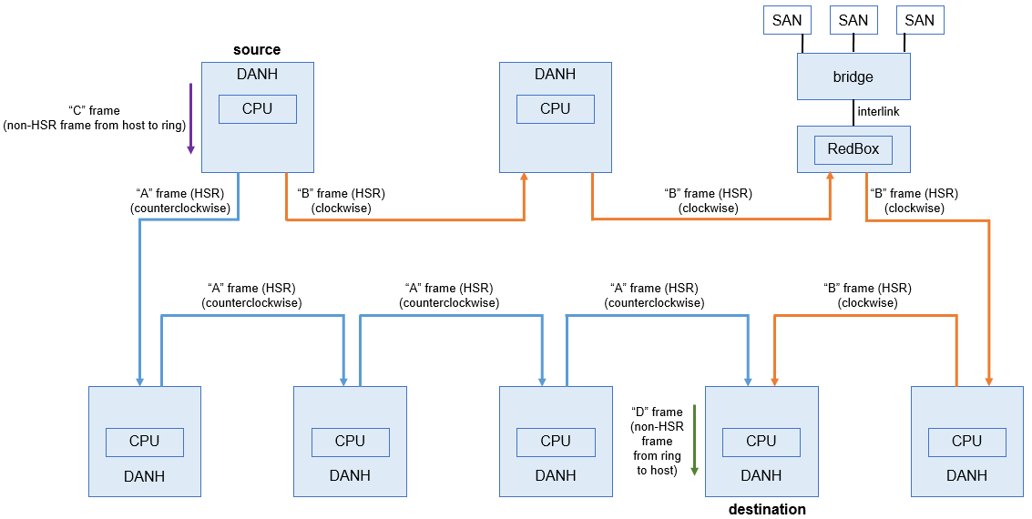 High-Availability Seamless Redundancy | FortiSwitch 7.4.7 | Fortinet ...