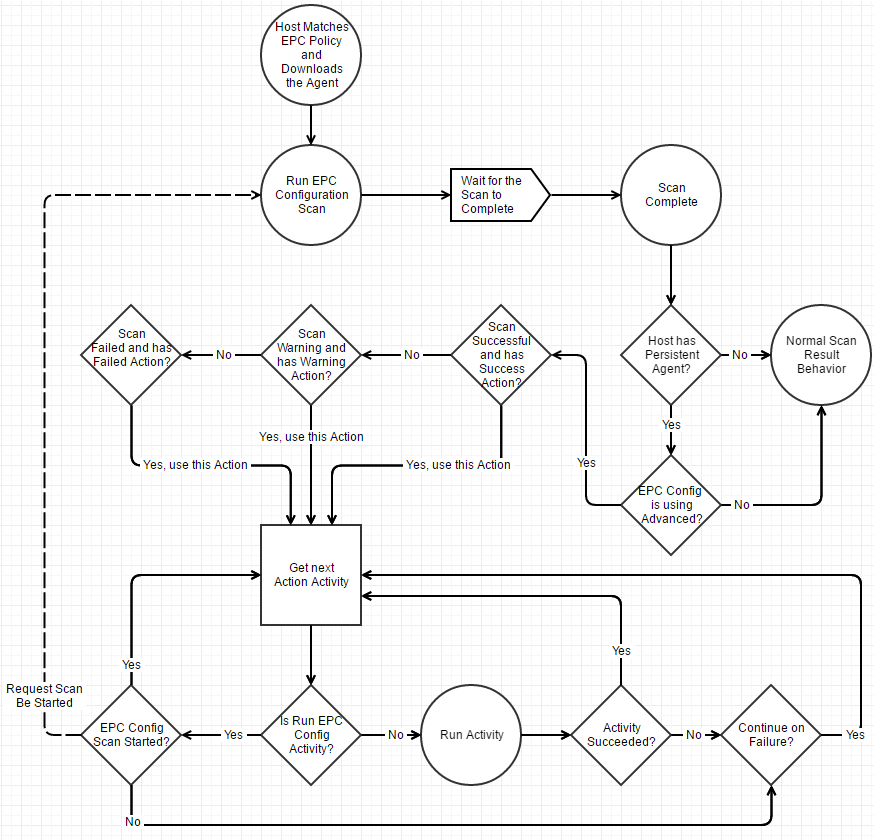 Chaining configuration scans | FortiNAC 9.4.0