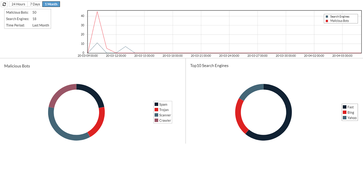 FortiView Bot Analysis | FortiWeb 7.4.1 | Fortinet Document Library