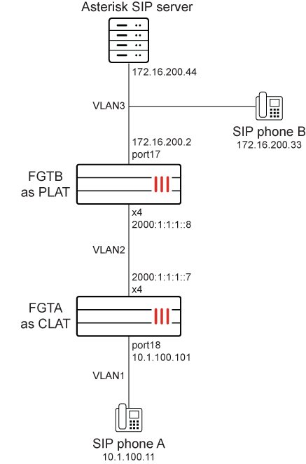 Enhancing SIP reliability in 464XLAT environments | FortiGate / FortiOS ...
