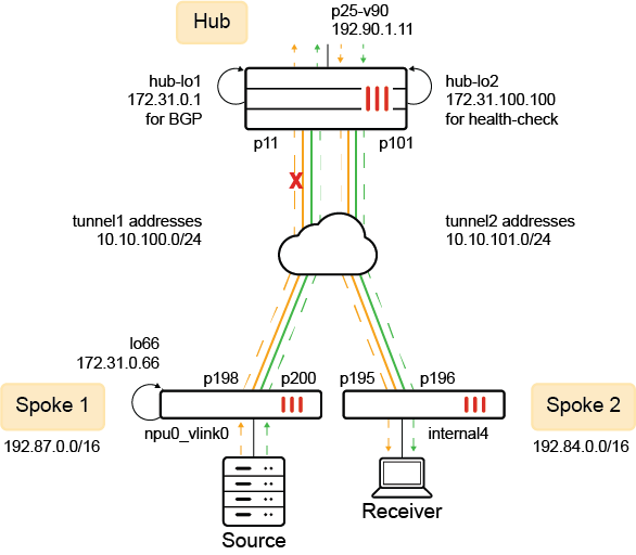 Use SD-WAN rules to steer multicast traffic | FortiGate / FortiOS 7.6.2 ...