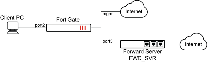 Specifying outgoing interface and VRF for a web proxy forward server or isolator server ...