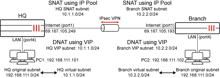 Site-to-site VPN with overlapping subnets | FortiGate / FortiOS 7.6.2 | Fortinet Document Library