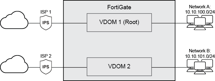 VDOM overview | FortiGate / FortiOS 7.6.2 | Fortinet Document Library