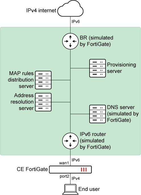 MAP-E support | FortiGate / FortiOS 7.6.2 | Fortinet Document Library