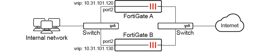 Multi-domain VRRP example | FortiGate / FortiOS 7.6.2 | Fortinet ...