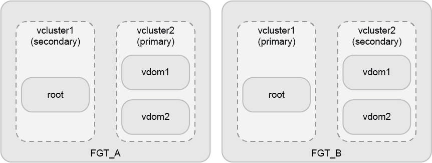 Applying the session synchronization filter only between FGSP peers in ...