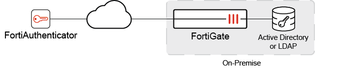 Secure LDAP connection from FortiAuthenticator with zero trust tunnel ...