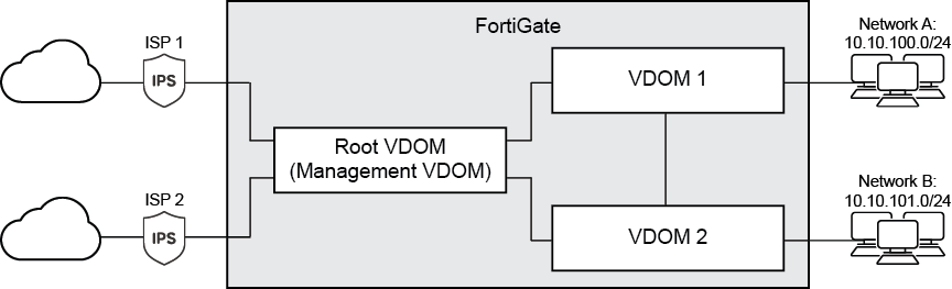 VDOM overview | FortiGate / FortiOS 7.6.2 | Fortinet Document Library