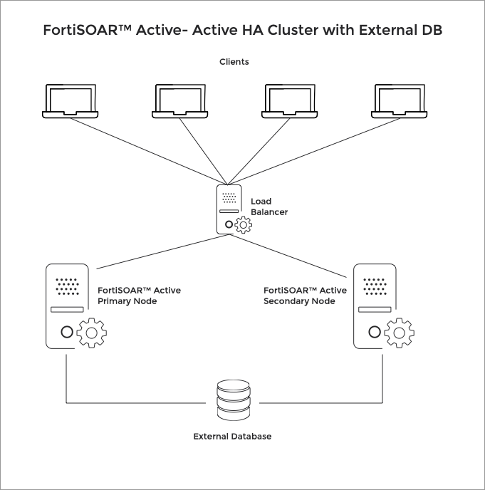 High Availability and Disaster Recovery support in FortiSOAR ...