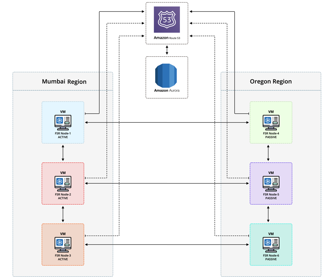 High Availability and Disaster Recovery support in FortiSOAR | FortiSOAR 7.6.1 | Fortinet ...