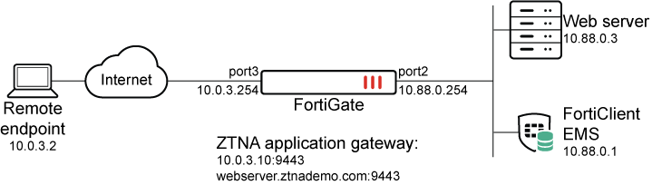 ZTNA HTTPS access proxy example | FortiGate / FortiOS 7.2.8 | Fortinet ...