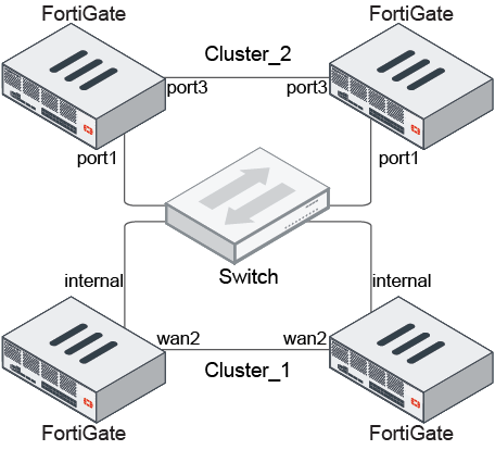 Cluster virtual MAC addresses | FortiGate / FortiOS 7.2.8 | Fortinet Document Library
