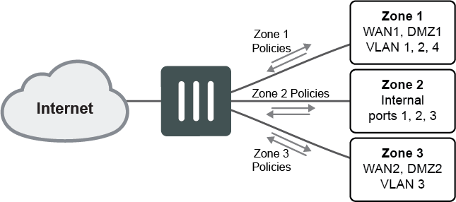 Zone | FortiGate / FortiOS 7.2.8 | Fortinet Document Library